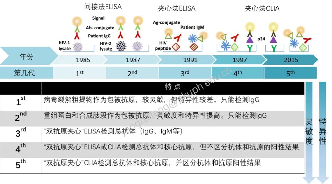 “共抗艾滋 共享健康”——第5代化学发光试剂助力HIV感染诊断_CACLP体外诊断资讯网