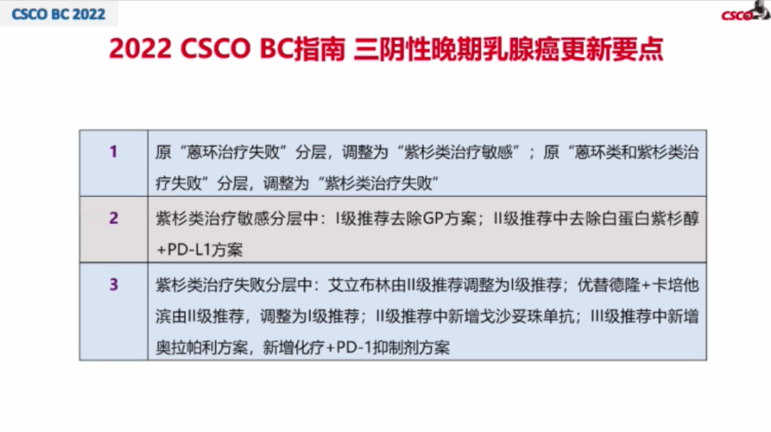 BRAC突变克星PARP抑制剂，通杀早晚期TNBC！| 2022 CSCO BC系列-咚咚肿瘤科