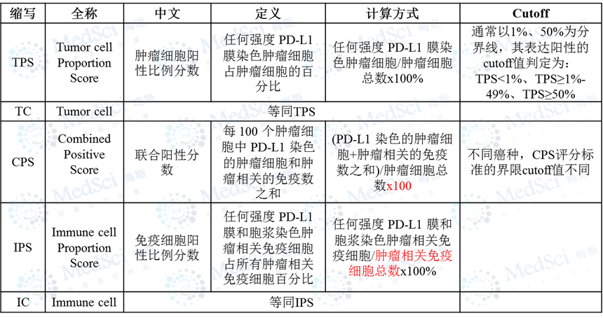 PD-L1表达评分指标TPS、CPS、IPS、TC、IC分不清？一文盘点-咚咚肿瘤科