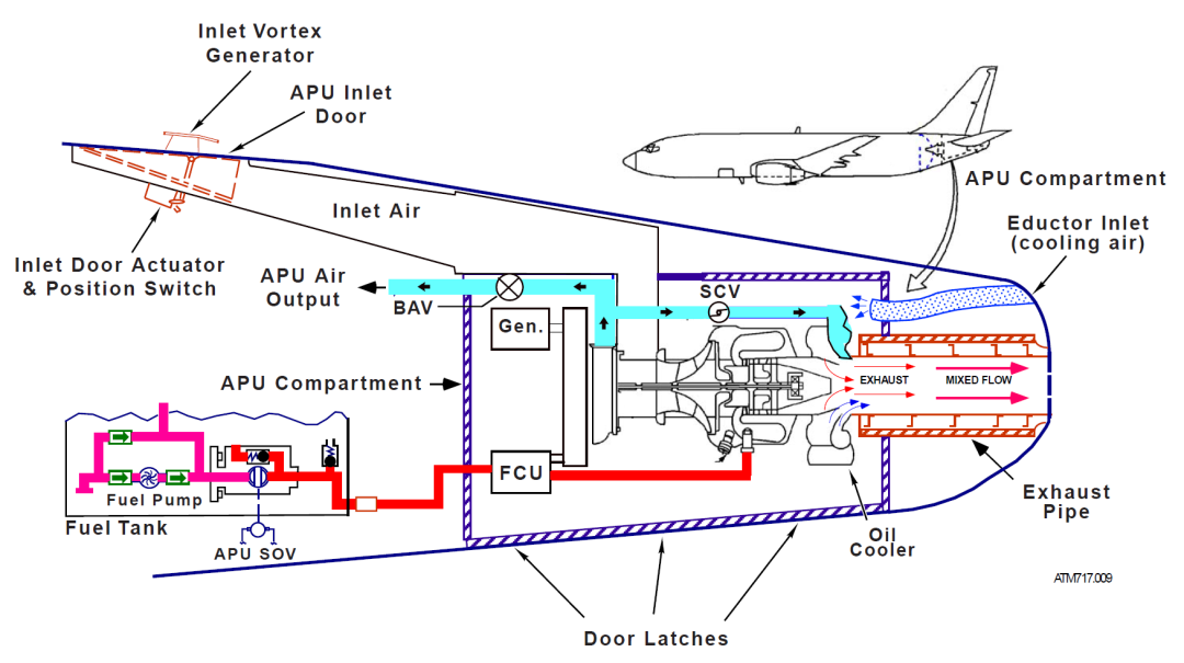 冷知识：为什么737的APU进气口会有一个涡流发生器？B737系列机务在线 - 认真、负责、细致 我们秉承的理念