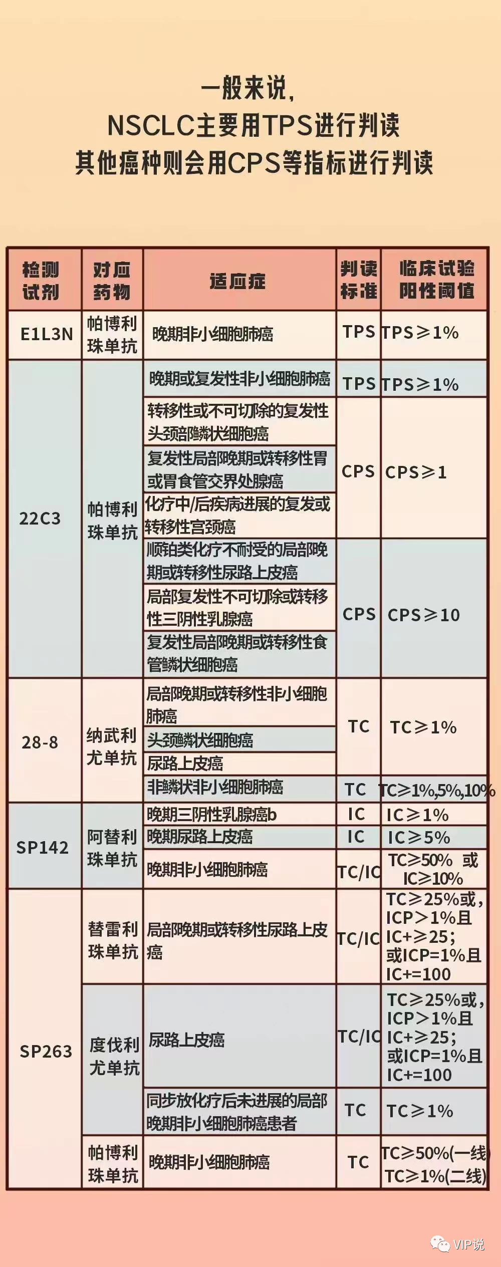 PD-L1判读，TPS/CPS/IPS，傻傻分不清楚！-咚咚肿瘤科