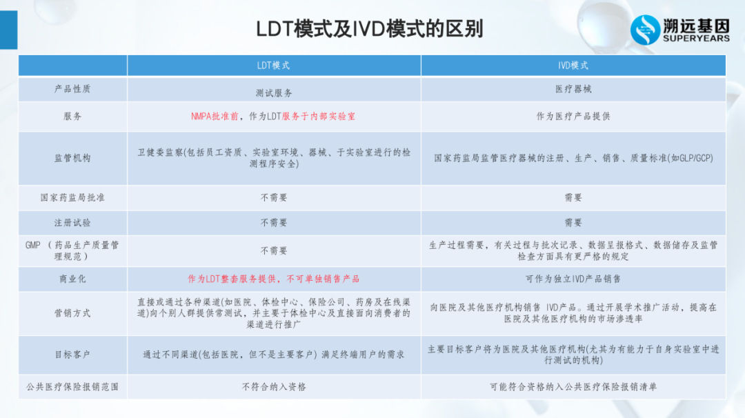 溯远基因 | 与您携手共建LDT一代测序项目_CACLP体外诊断资讯网