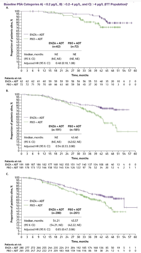 【2022 ESMO】精益求精 | 新型内分泌治疗mHSPC后PSA≤0.2ng/ml的患者生存获益更显著-咚咚肿瘤科