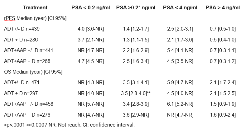 【2022 ESMO】精益求精 | 新型内分泌治疗mHSPC后PSA≤0.2ng/ml的患者生存获益更显著-咚咚肿瘤科