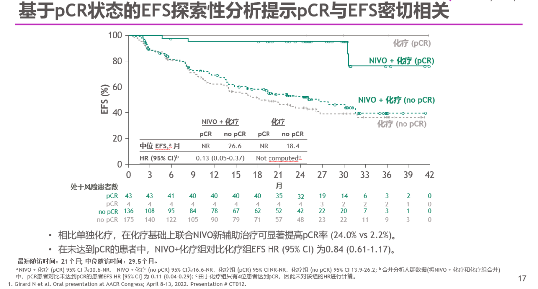 肺癌免疫新辅助实现突破，CheckMate-816达到EFS及pCR双终点，开启早期肺癌治疗新模式！| 2022 AACR-咚咚肿瘤科