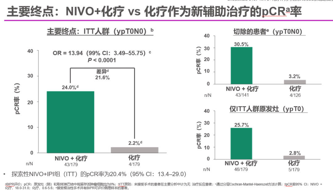 肺癌免疫新辅助实现突破，CheckMate-816达到EFS及pCR双终点，开启早期肺癌治疗新模式！| 2022 AACR-咚咚肿瘤科