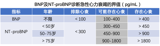 BNP与NT-proBNP，诊断心衰孰优孰劣？
