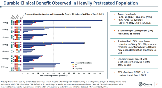 潜在best-in-class！SERD新药OP-1250获FDA快速通道资格！值得期待一波吗？-咚咚肿瘤科