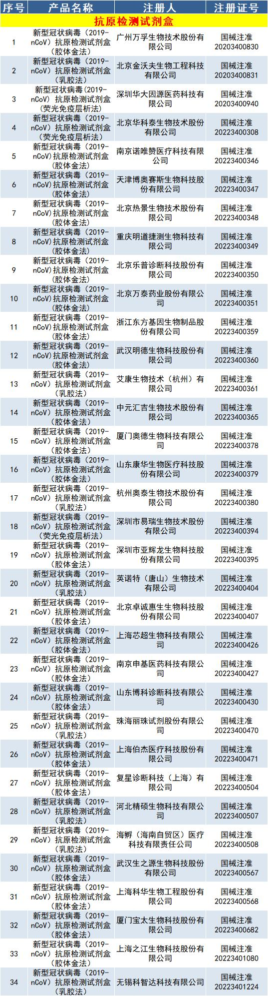 更新！NMPA已经批准41个新冠核酸检测试剂，34个新冠抗原检测试剂，39个新冠抗体检测试剂_CACLP体外诊断资讯网