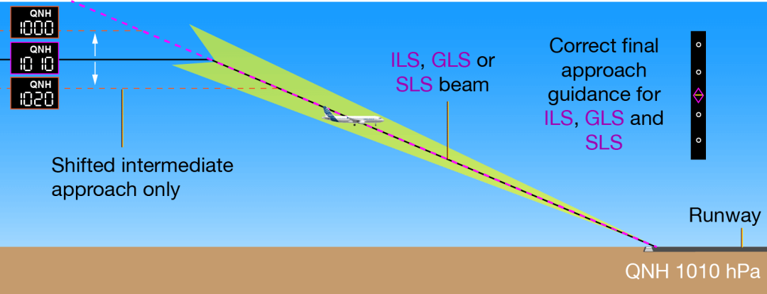 使用正确的气压设置进近A320系列机务在线 - 认真、负责、细致 我们秉承的理念
