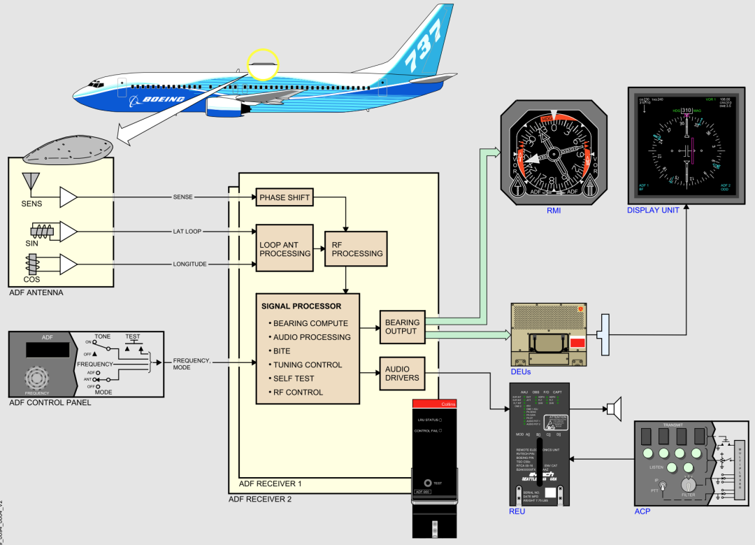 ADF系统介绍及常见问题B737系列机务在线 - 认真、负责、细致 我们秉承的理念