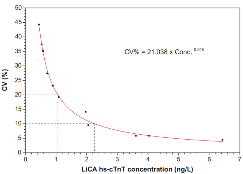 LiCA®️光激均相发光技术，高敏肌钙蛋白检测的新高度_CACLP体外诊断资讯网