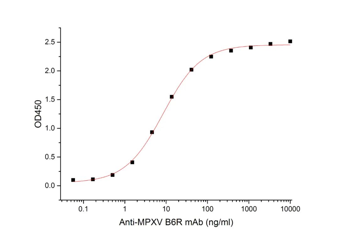 近岸蛋白提供猴痘抗原/抗体/分子诊断酶等原料_CACLP体外诊断资讯网