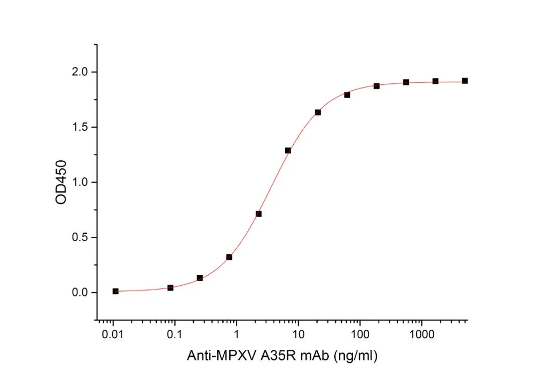 近岸蛋白提供猴痘抗原/抗体/分子诊断酶等原料_CACLP体外诊断资讯网